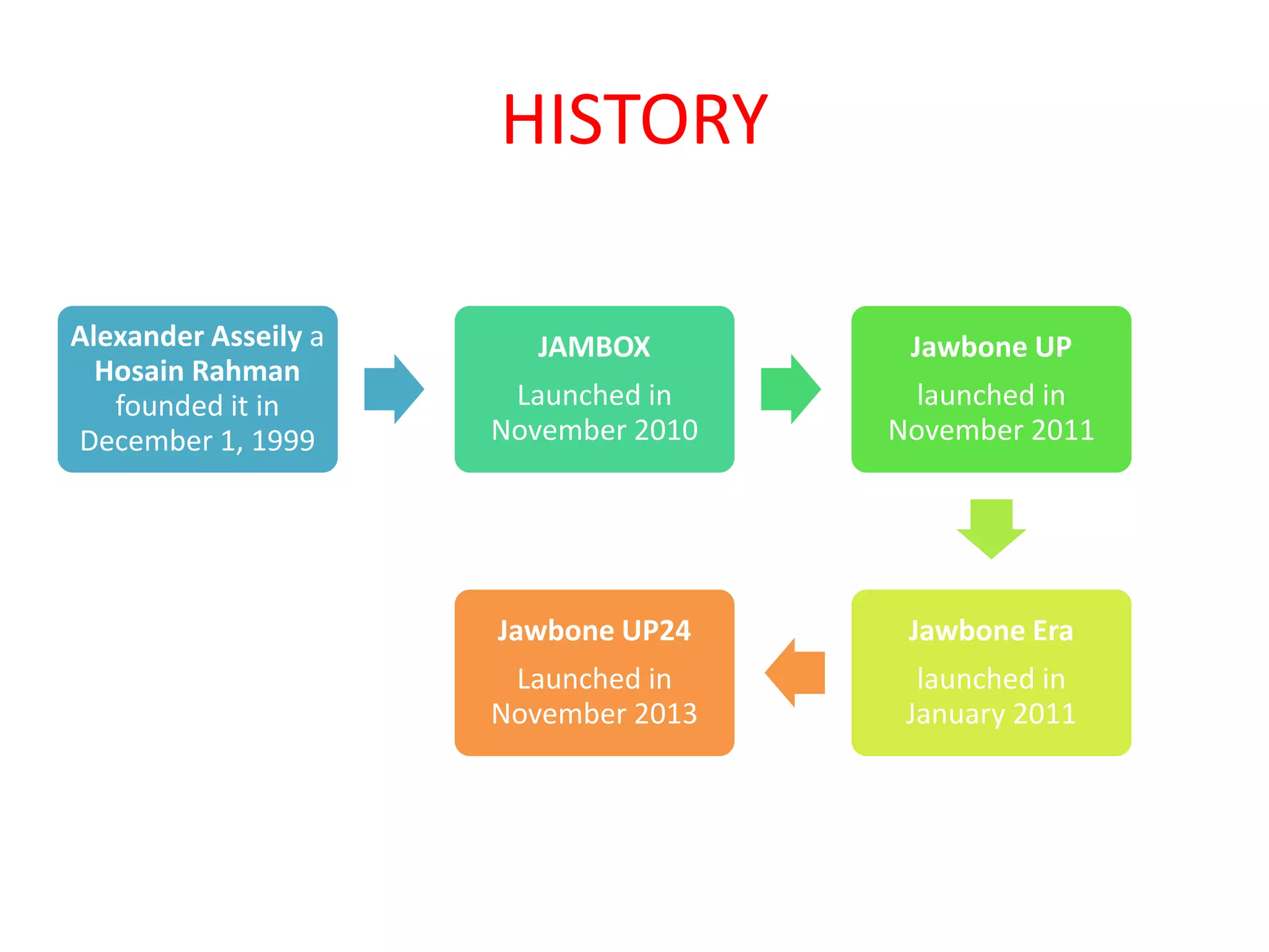 Presentation Jawbone | PPTX