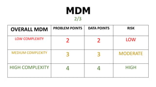 Coding for hospitalist | PPT
