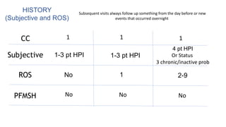 Coding for hospitalist | PPT