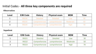 Coding for hospitalist | PPTX