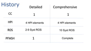 Coding for hospitalist | PPT