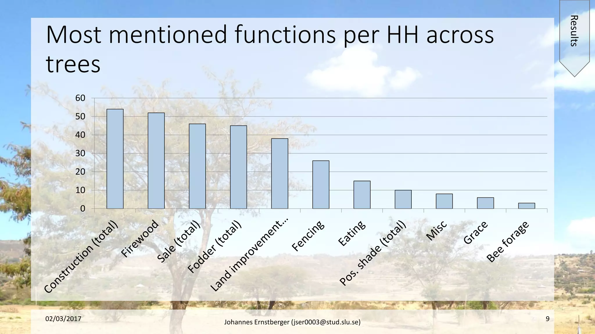Perceived multifunctionality of agroforestry trees in smallholder ...