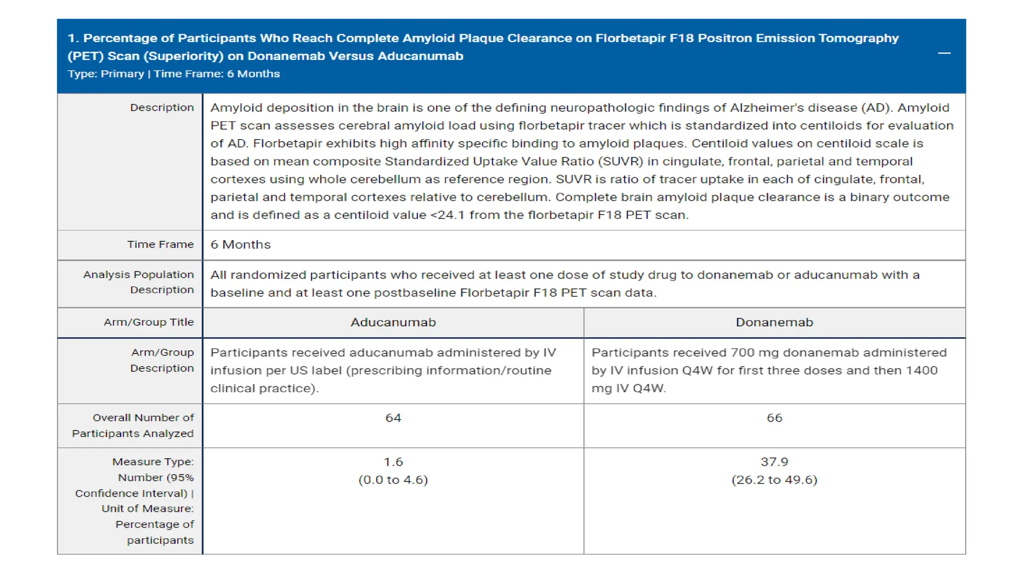 Donanemab (LY3002813) clinical trial- Phase 3 | PPTX