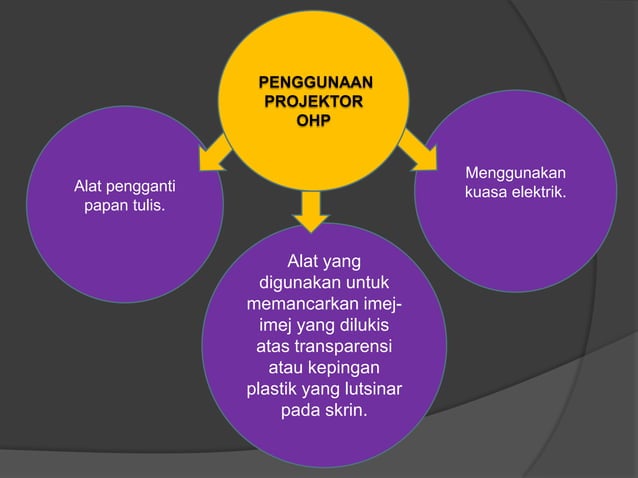 Bagaimanakah kesan teknologi media dapat membantu pengajaran dan pembelajaran seni visual ? | PPSX