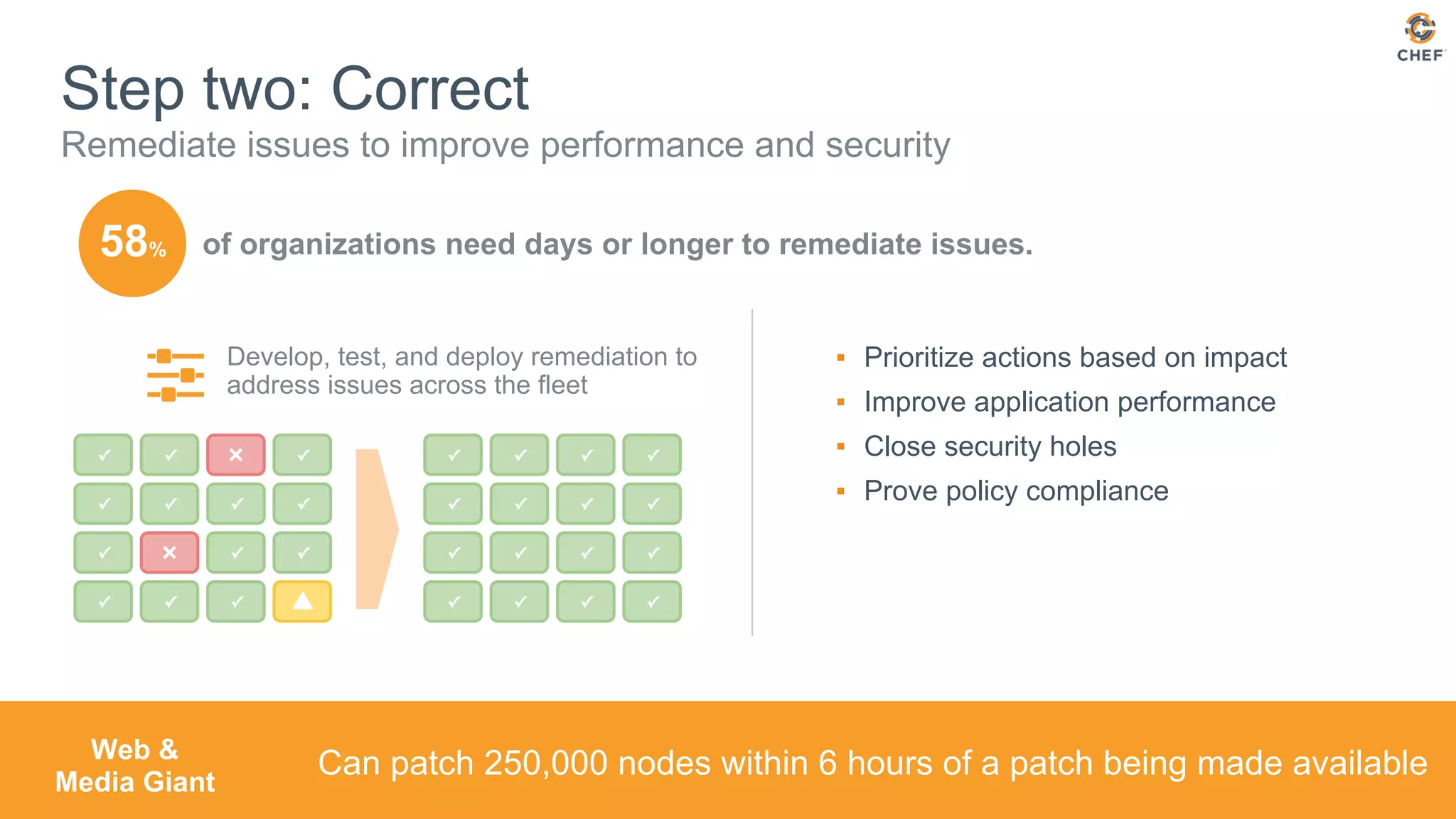 Compliance Automation: detect & correct | PPT Compliance Automation: detect & correct | PPT