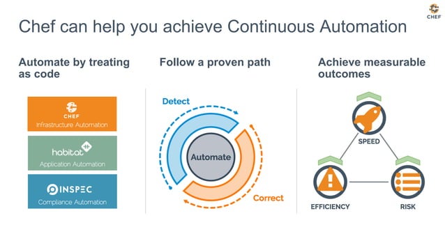 Compliance Automation: detect & correct | PPT
