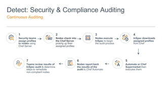 Compliance Automation: detect & correct | PPT