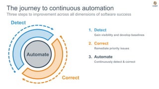 Compliance Automation: detect & correct | PPT