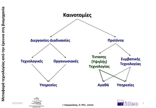 Μηχανισμοί - Τρόποι Καινοτομίας & Μεταφοράς Τεχνολογίας και οι ...