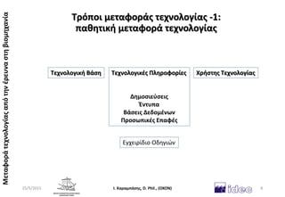 Μηχανισμοί - Τρόποι Καινοτομίας & Μεταφοράς Τεχνολογίας και οι ...