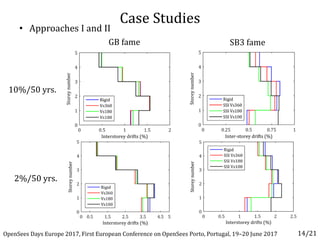 Modelling of soil-structure interaction in OpenSees: A practical approach for performance-based ...