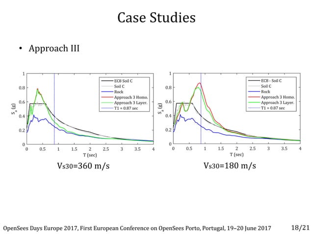 Modelling of soil-structure interaction in OpenSees: A practical approach for performance-based ...