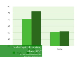 Impact of education on growth and development in Kerala | PPT
