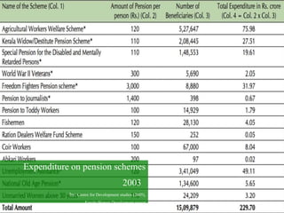 Impact of education on growth and development in Kerala | PPTX