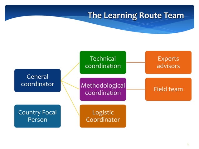 Learning Route methdology - LR Rwanda | PPT