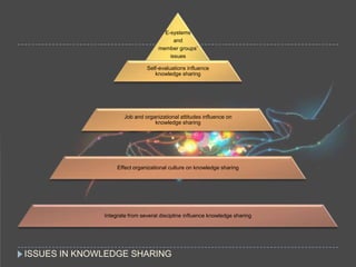 Knowledge Sharing: A review & Direction for Future Research | PPTX