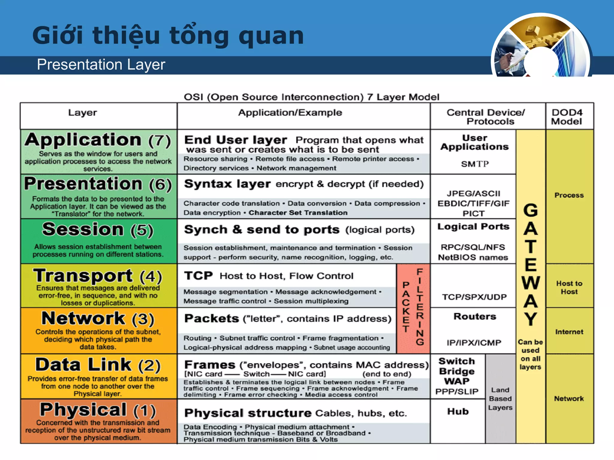 Presentation Layer | PPT