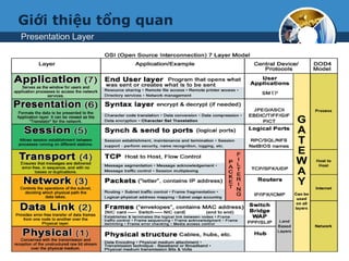 Presentation Layer | PPT