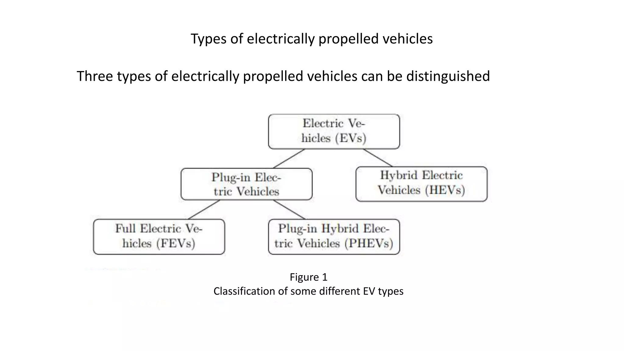 Presentation Lecture 1 Introduction to Electric Vehicles.pptxV | PPTX