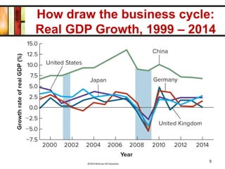 presentation_lecture_7_frank7e_chapter24_business_cycle_1688708707 ...