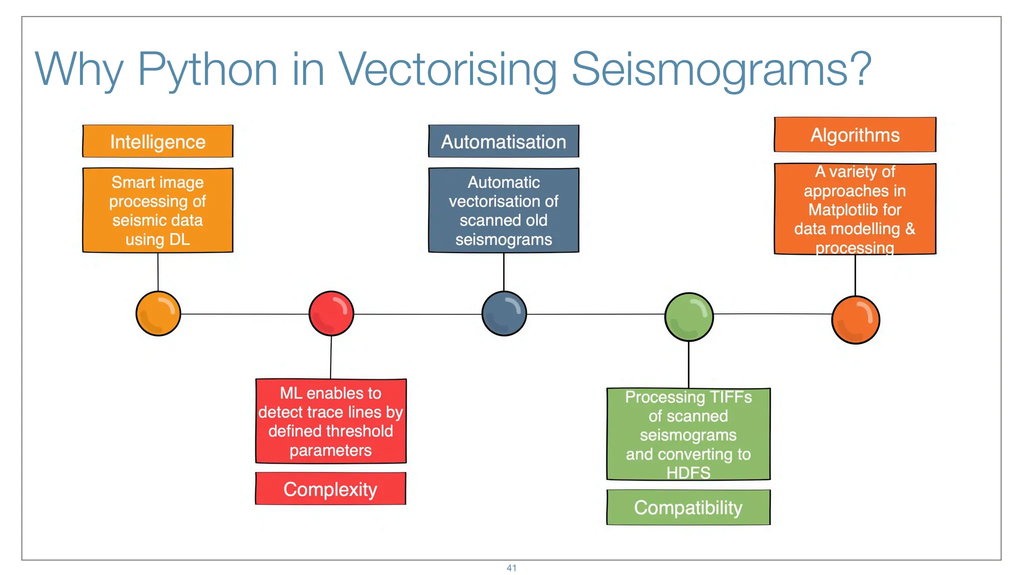 Exploitation of historical analog seismological records by image ...