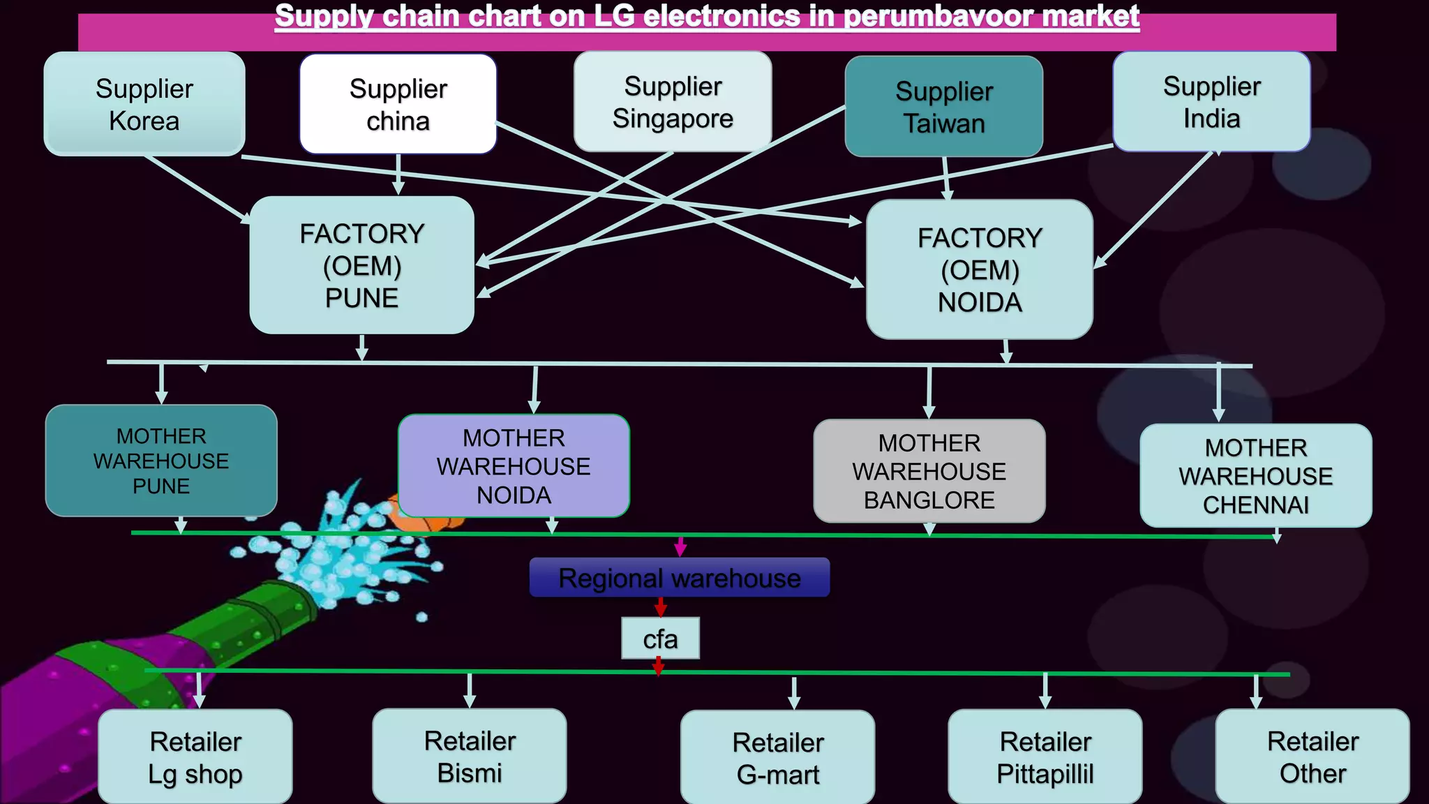 sales and distribution of LG electronocs | PPTX