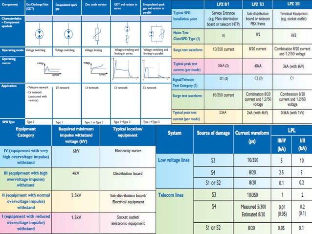 Presentation lightniing risk and protection guide line as per iec 62305 ...