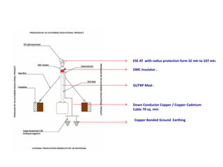 Presentation lightning protection from jmv lps ltd | PDF