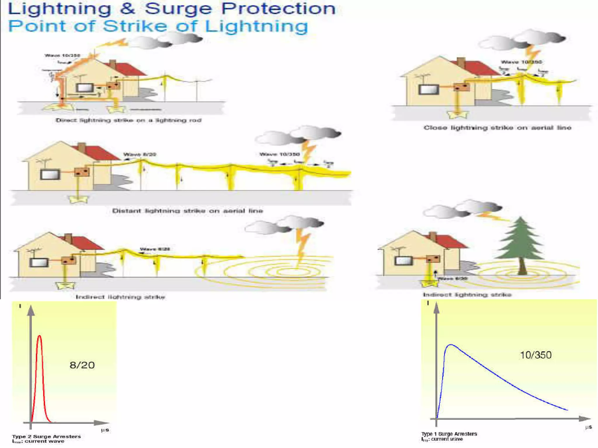 Presentation lightning protection system by jmv lps | PPT
