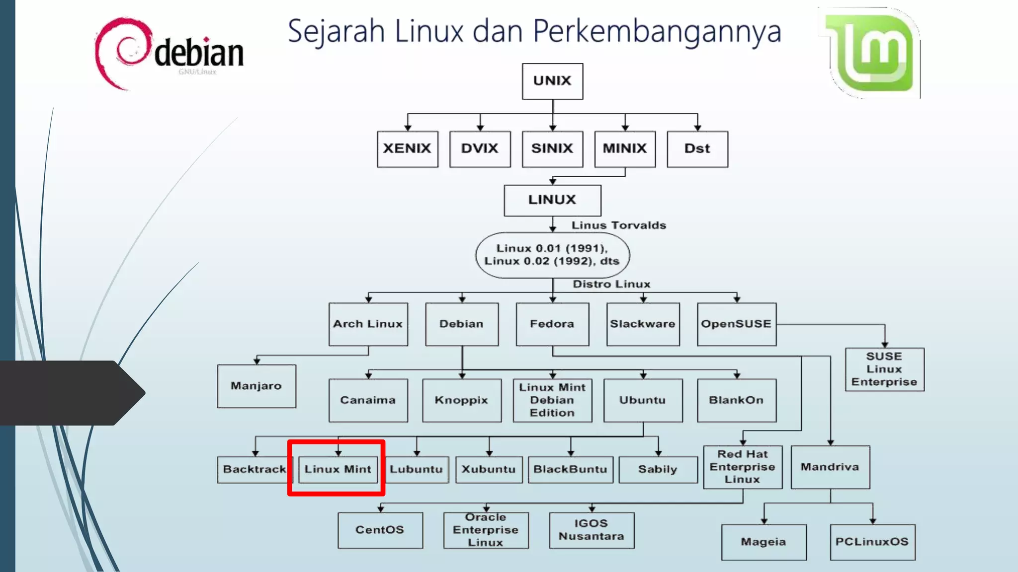 Presentation linux mint | PPT