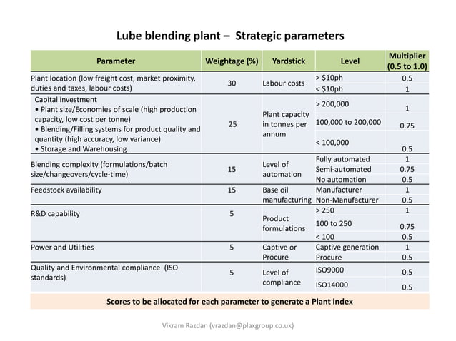 Presentation Lube Oil Blending Plant Performance Evaluation | PPSX ...