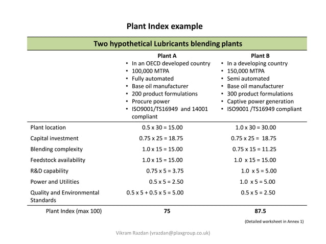 Presentation Lube Oil Blending Plant Performance Evaluation | PPSX ...