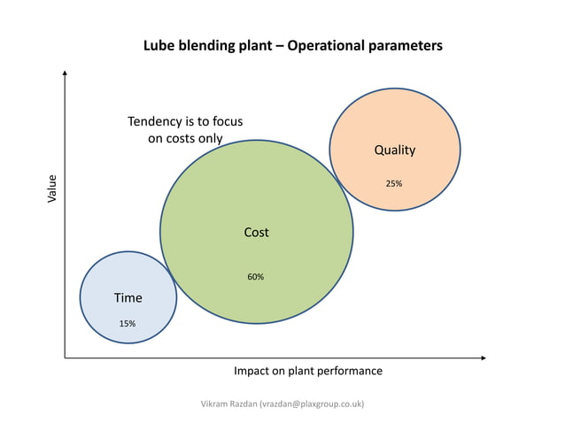 Presentation Lube Oil Blending Plant Performance Evaluation | PPSX ...