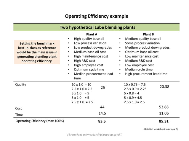 Presentation Lube Oil Blending Plant Performance Evaluation | PPSX ...