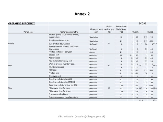 Presentation Lube Oil Blending Plant Performance Evaluation | PPSX ...