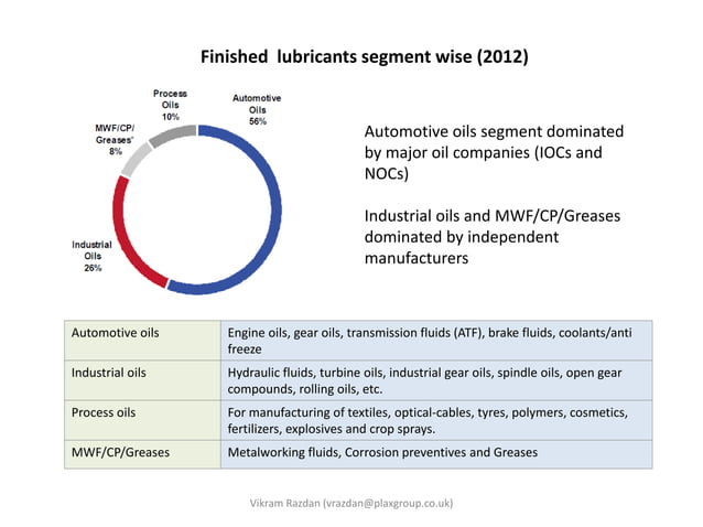 Presentation Lube Oil Blending Plant Performance Evaluation | PPSX ...