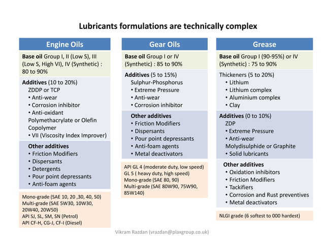 Presentation Lube Oil Blending Plant Performance Evaluation | PPSX ...