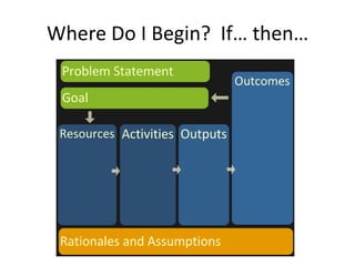 Logic Models and Theories of Change | PPT