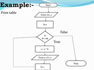 Looping Statement And Flow Chart | PPT
