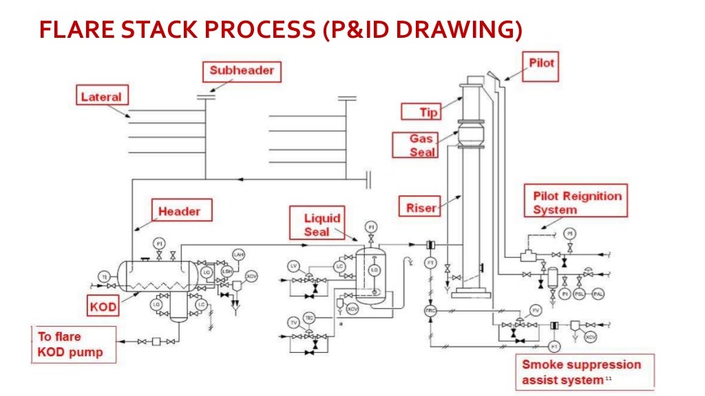 Gas Flare Stack Process