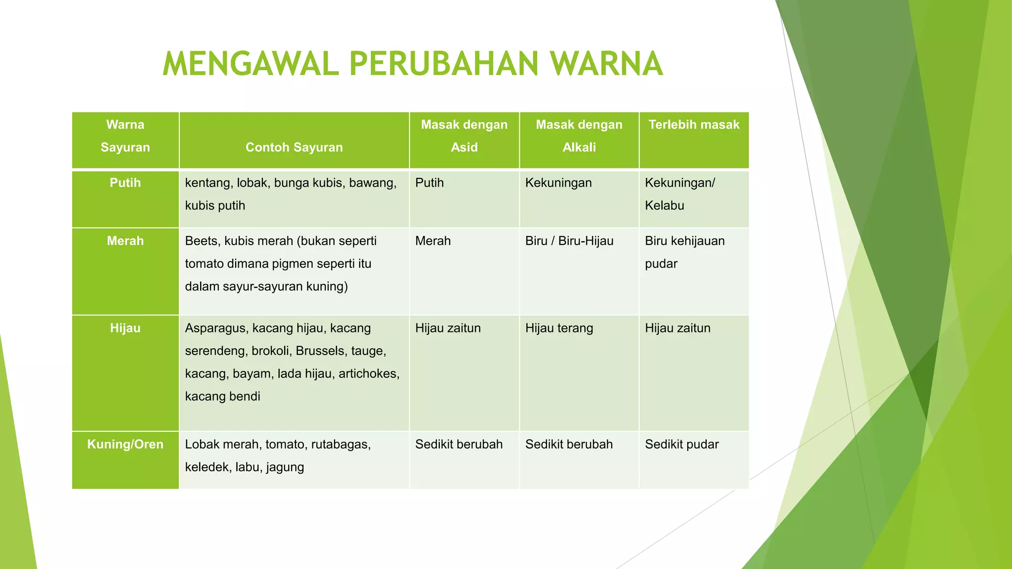 MEMAHAMI SAYUR-SAYURAN | PPTX