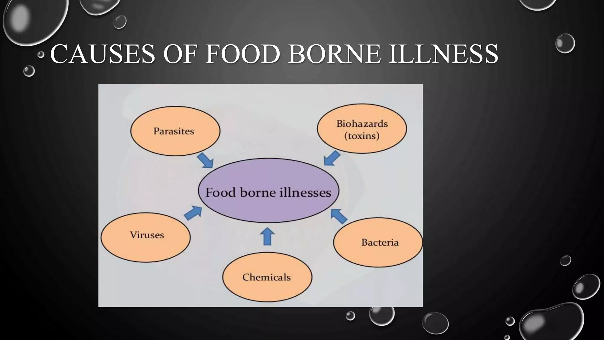 bacterial food borne disease | PPTX | Digestive Disorders | Diseases and Conditions