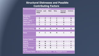 Presentation distress of rigid pavement.pptx