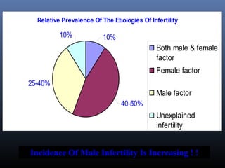 Presentation male infertility dr rabi | PPT