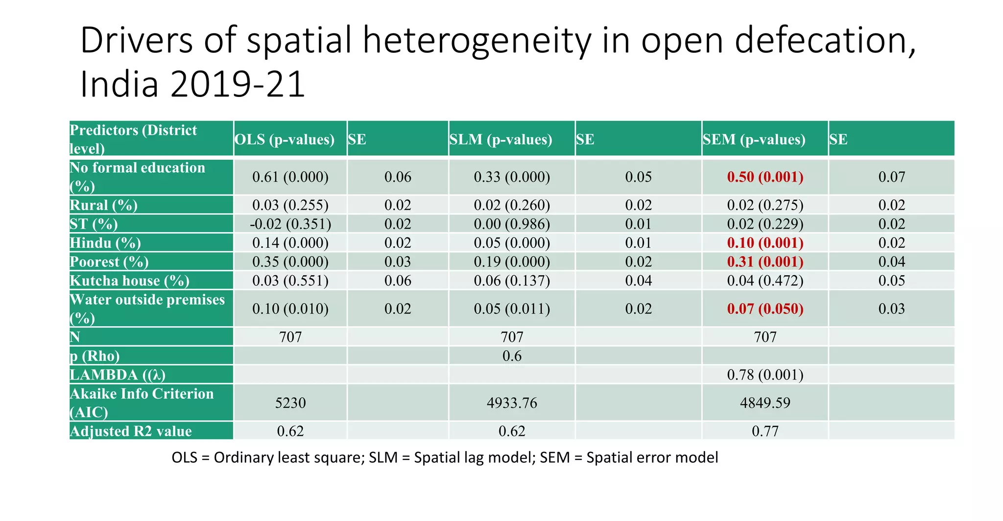 Open defecation in India | PPTX