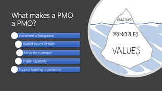 Wellingtone PPM - What's in the Future for PMOs | PPT