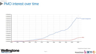 Wellingtone PPM - What's in the Future for PMOs | PPT