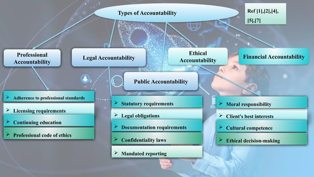 Types of accountability and principles of accountability.pptx