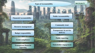 Types of accountability and principles of accountability.pptx