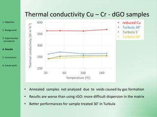 Development of a copper matrix composite reinforced with graphene and ...
